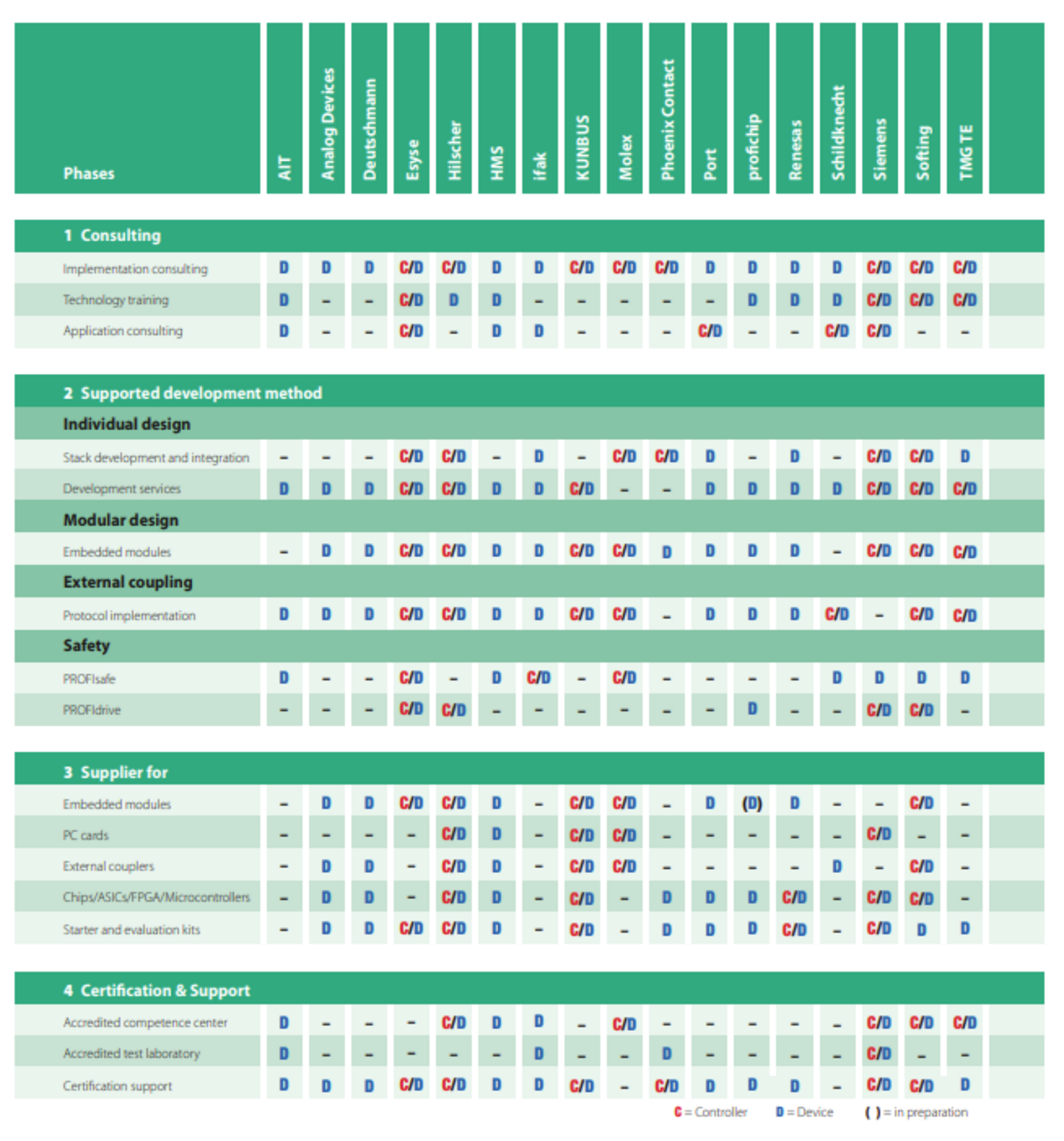 PROFINET Technology Provider & Partner: PROFINET