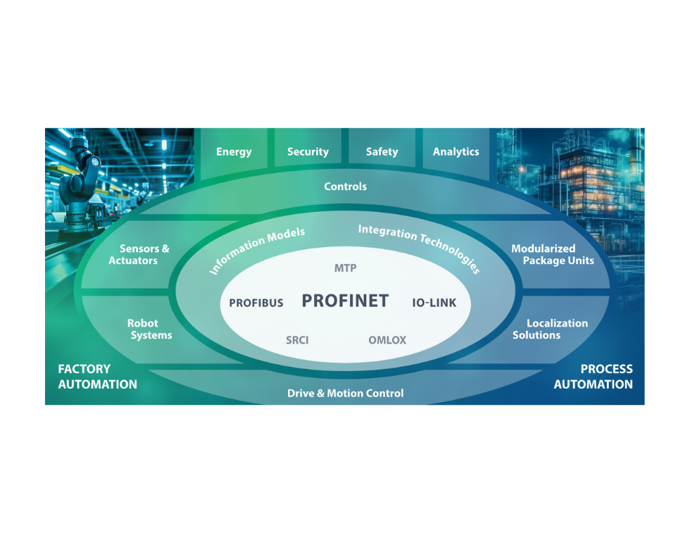 PROFINET - The Leading Industrial Ethernet Protocol: PROFINET