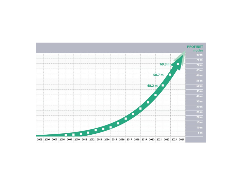 PROFINET - The Leading Industrial Ethernet Protocol